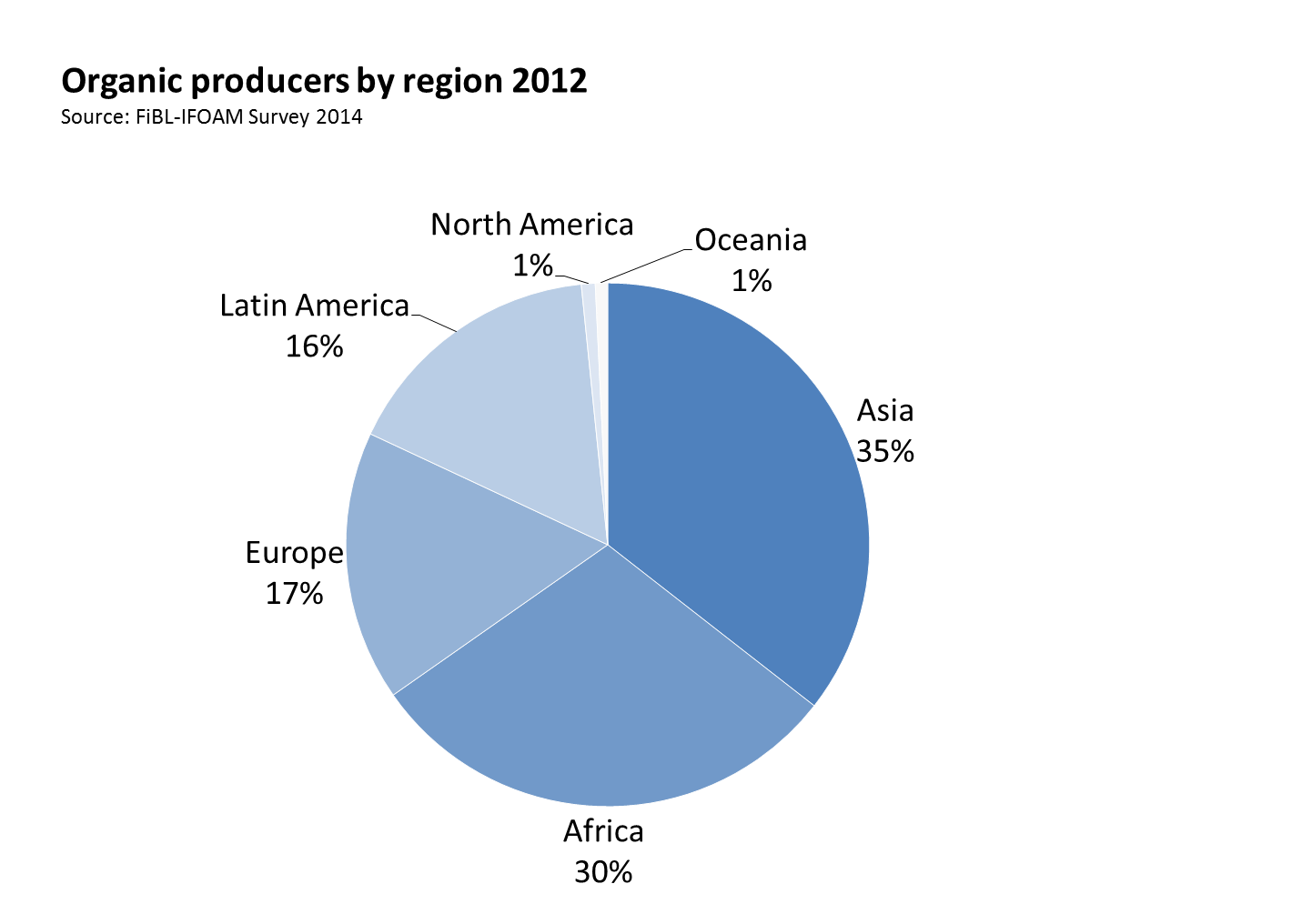 organic-world.net - Graphs & maps "The World of Organic Agriculture 2014"
