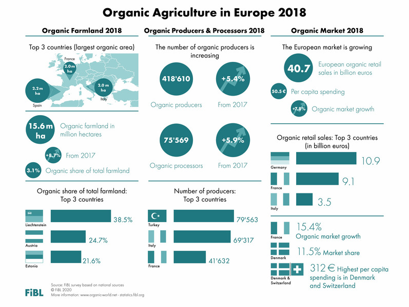 organic-world.net - Infographics