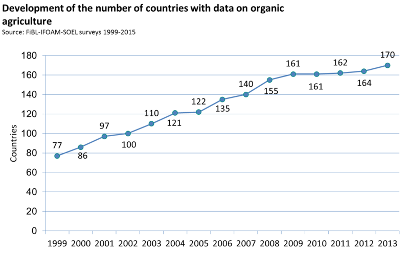 organic-world.net - Graphs