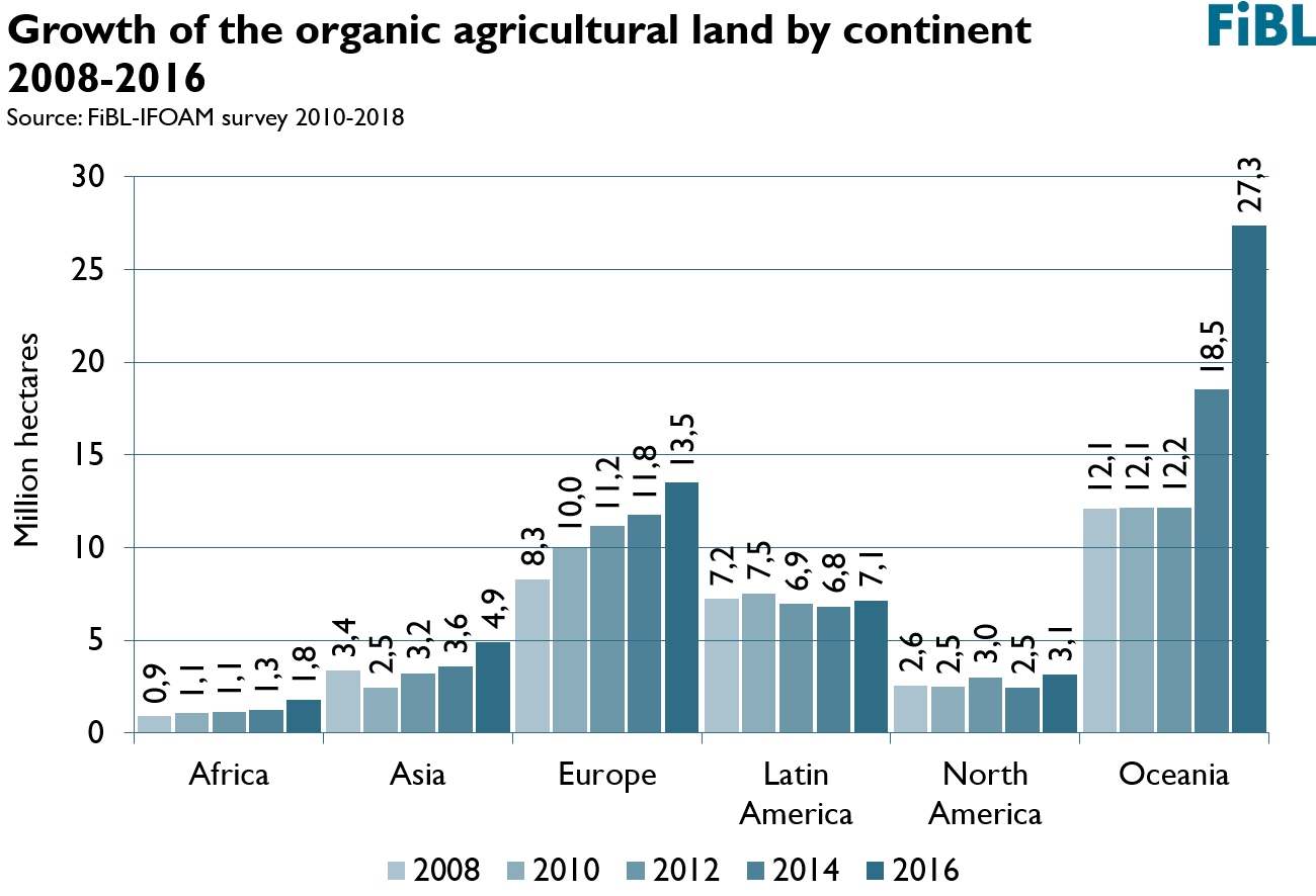 organic-world.net - Infographics