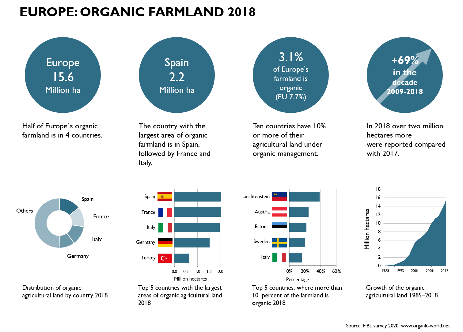 organic-world.net - Infographics