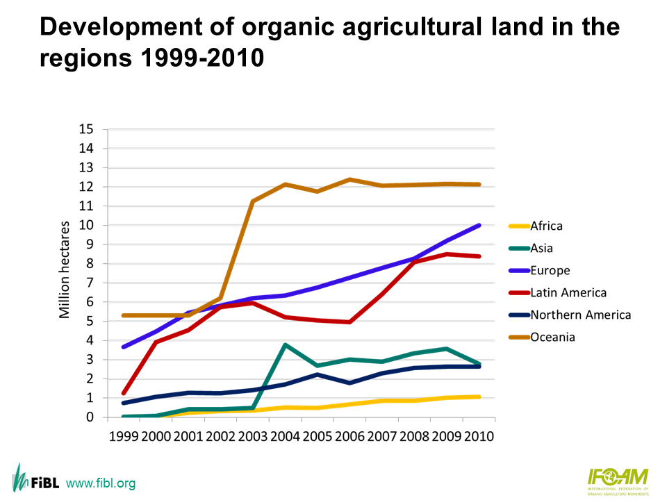 organic-world.net - Slide presentations on organic agriculture worldwide